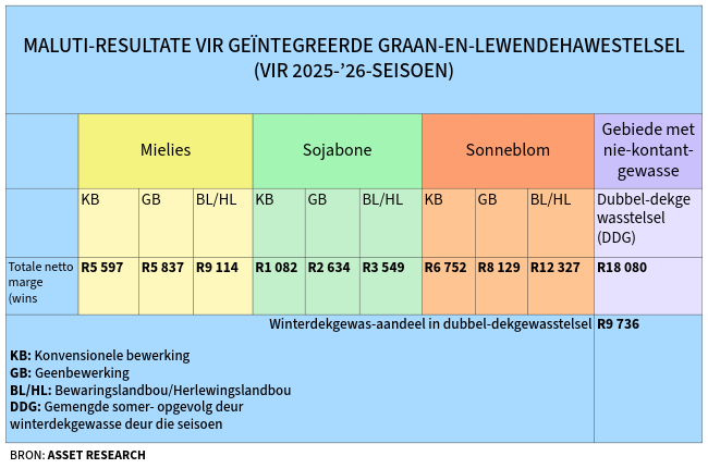 Integrasie van vee noodsaaklik vir wins en veerkragtigheid in ...